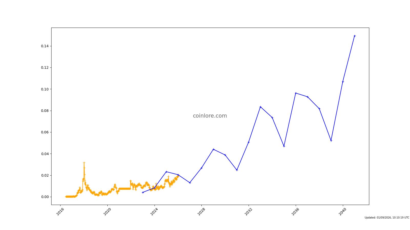 Phoenixcoin долгосрочные прогноз курса