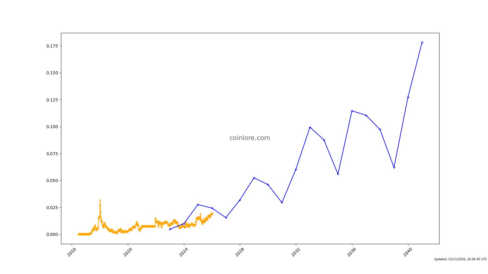 Phoenixcoin долгосрочные прогноз курса