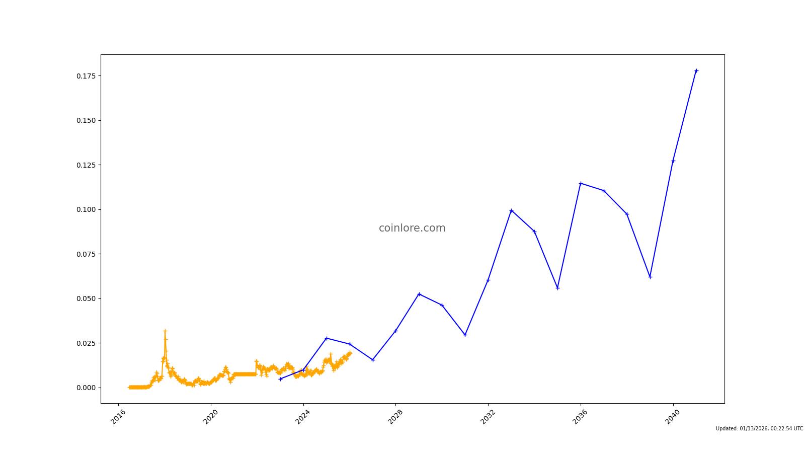 Phoenixcoin долгосрочные прогноз курса