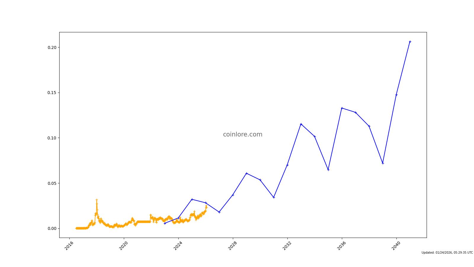 Phoenixcoin долгосрочные прогноз курса
