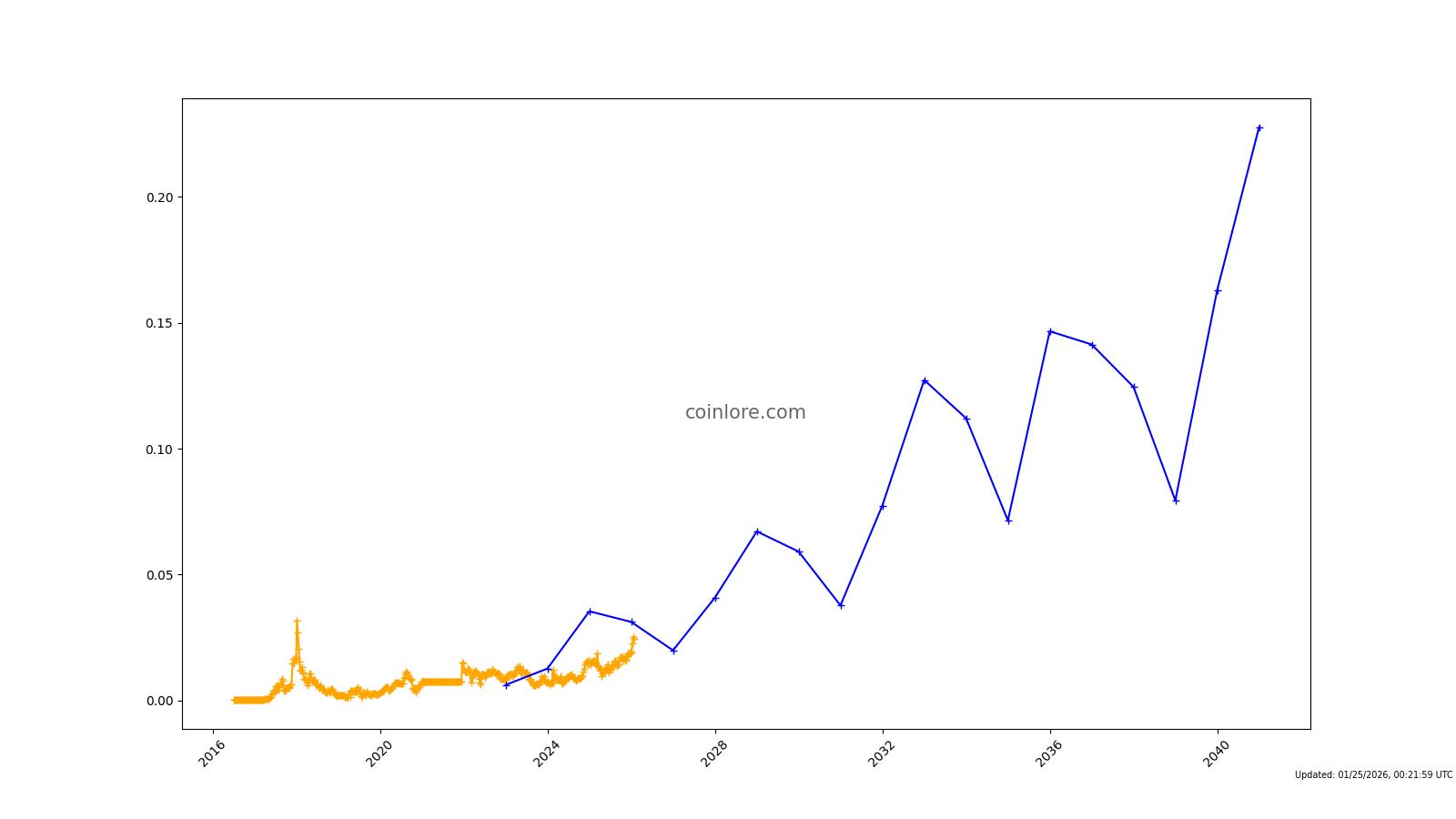 Phoenixcoin долгосрочные прогноз курса