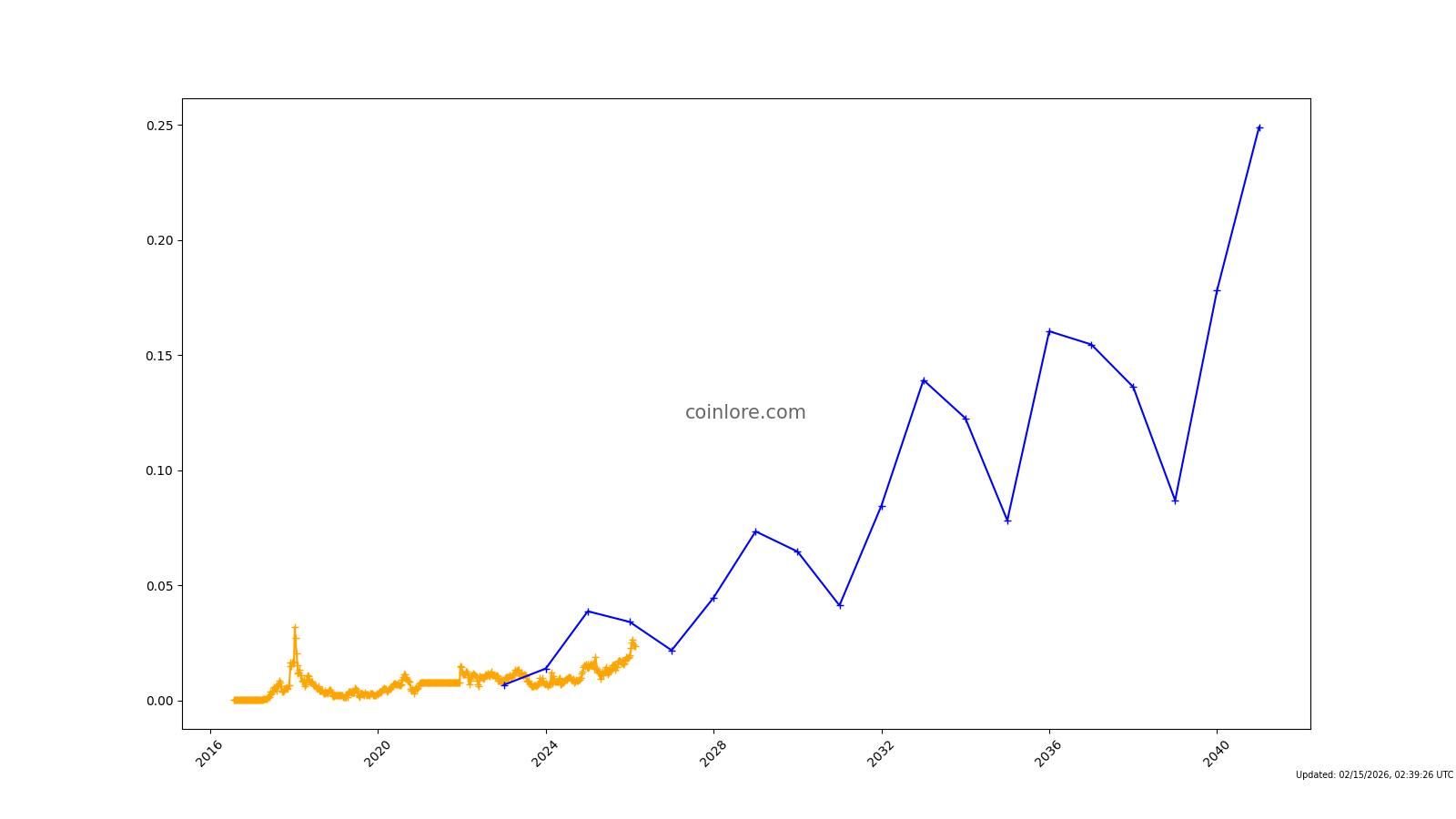 Phoenixcoin долгосрочные прогноз курса