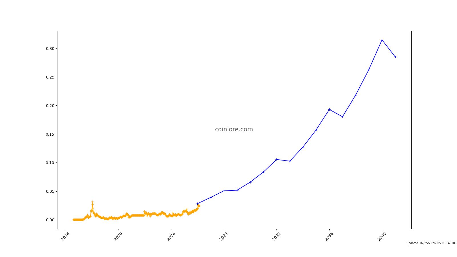 Phoenixcoin долгосрочные прогноз курса