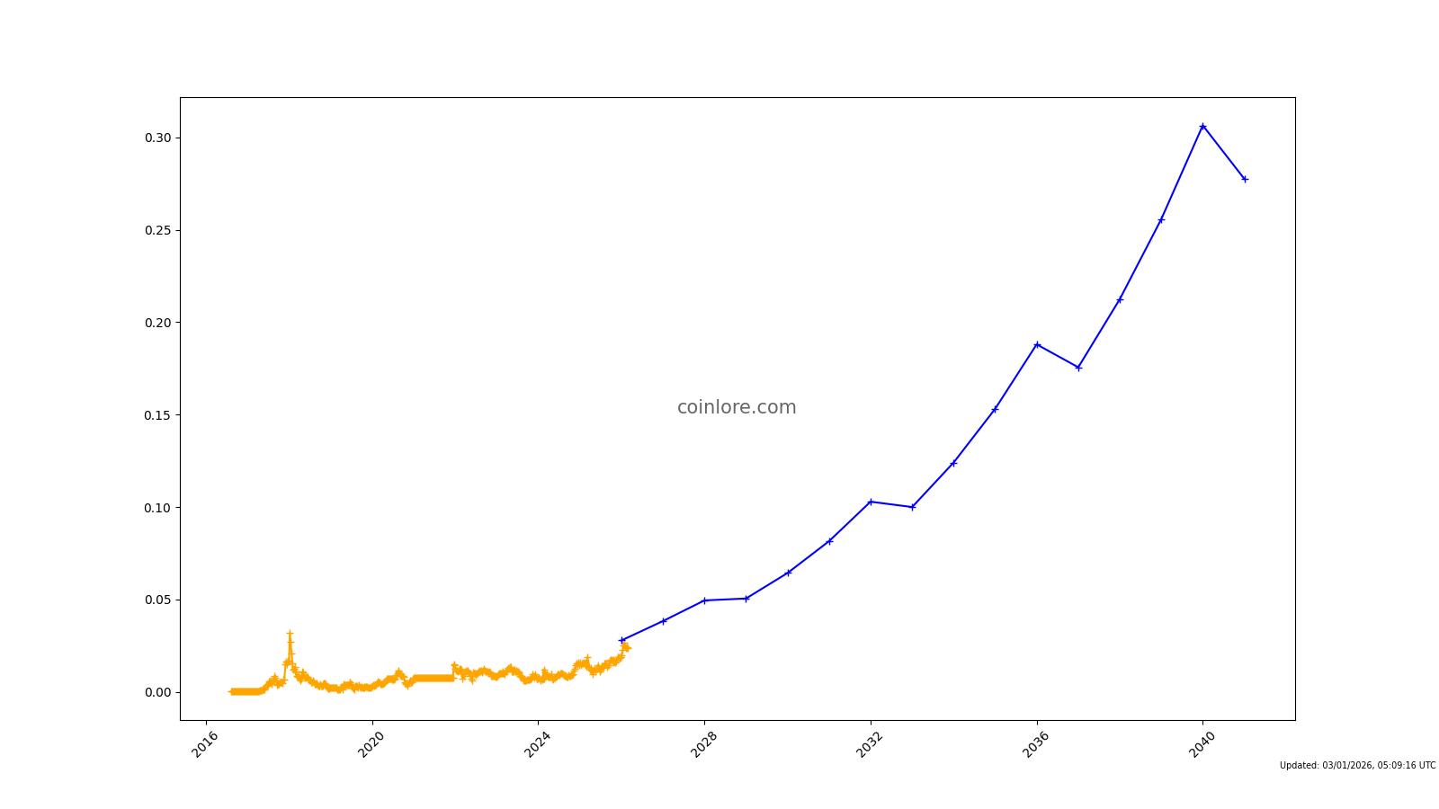 Phoenixcoin долгосрочные прогноз курса