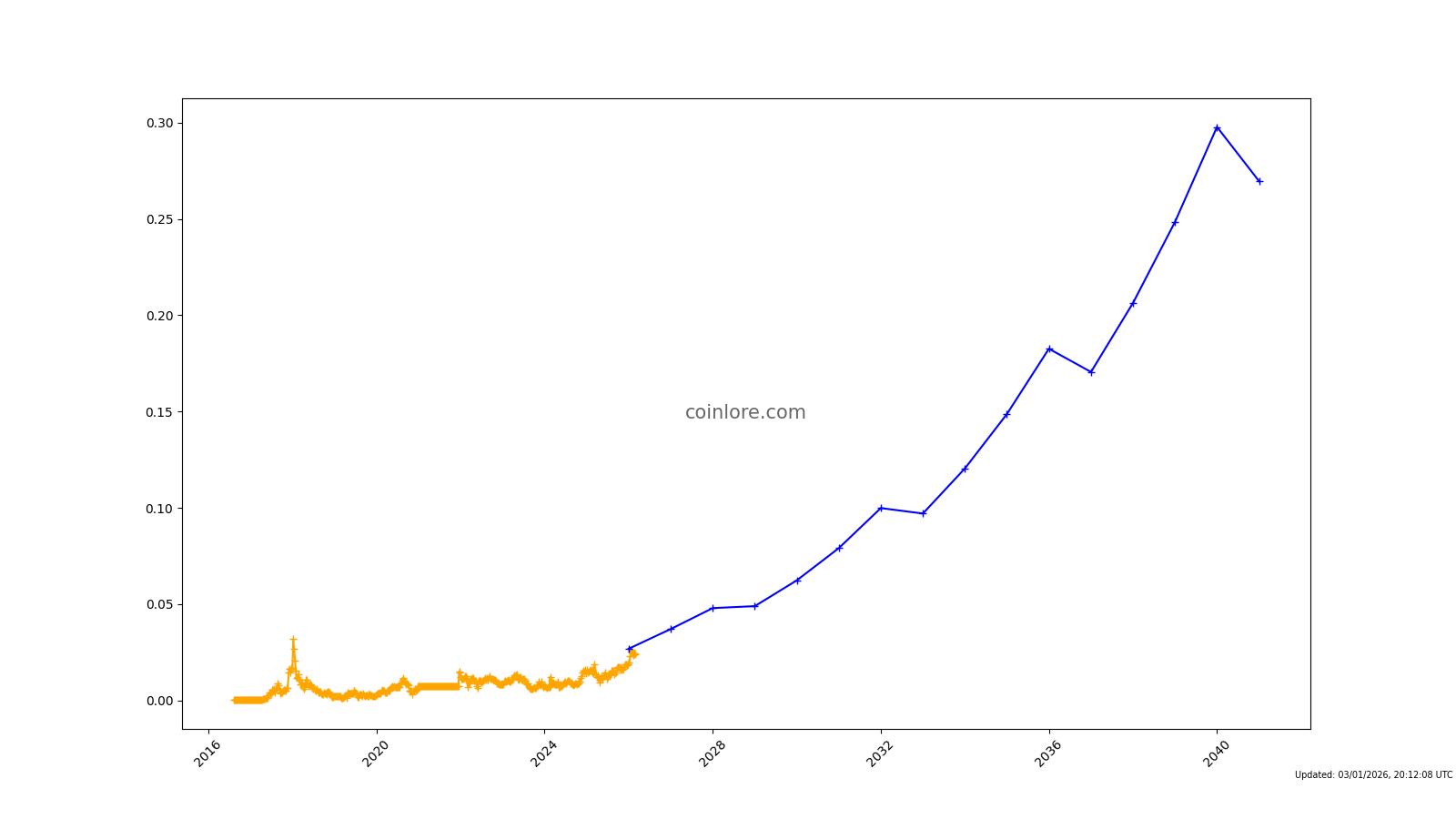 Phoenixcoin долгосрочные прогноз курса