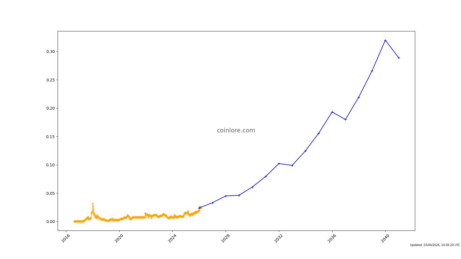 Phoenixcoin долгосрочные прогноз курса
