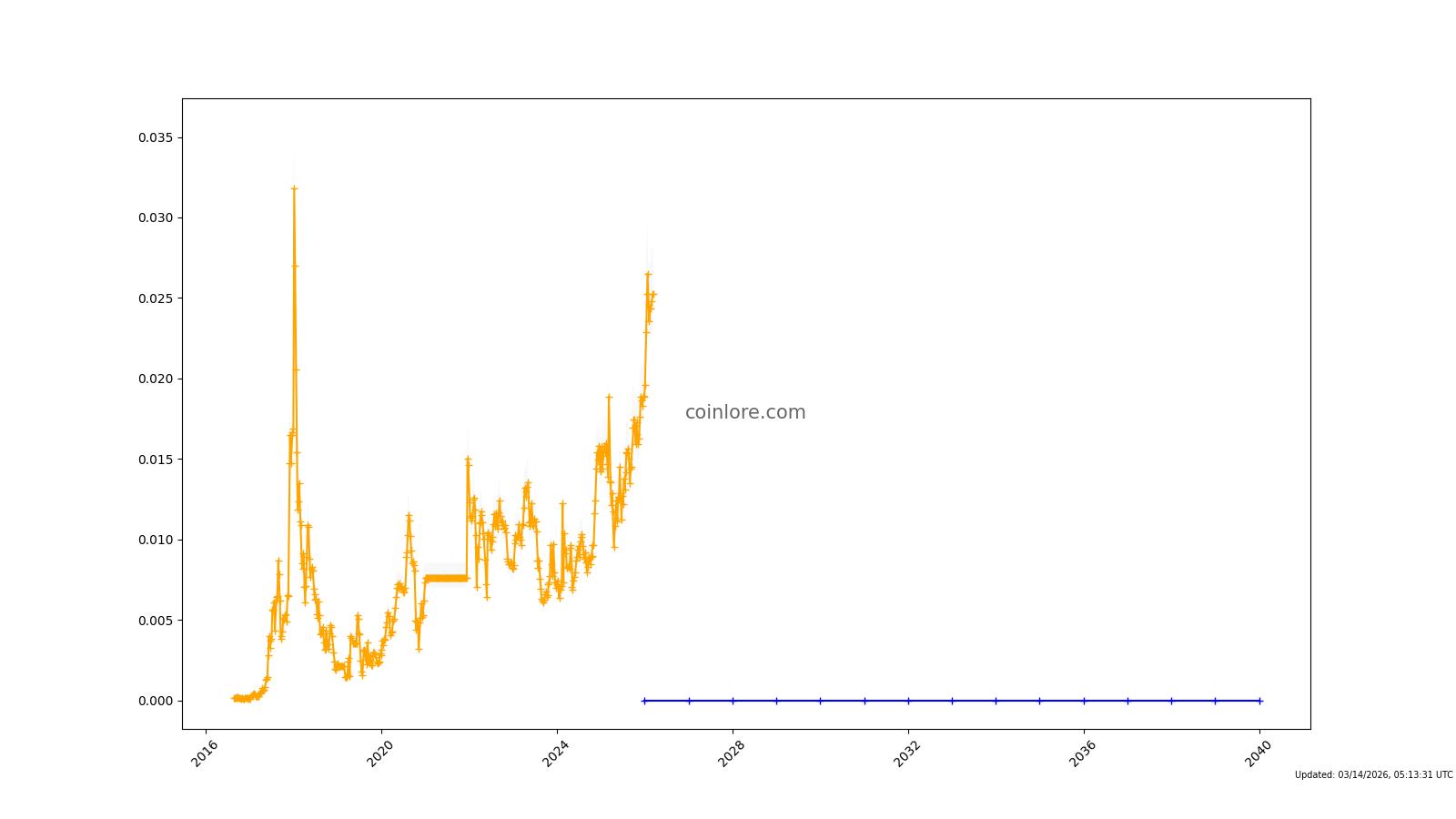 Phoenixcoin долгосрочные прогноз курса