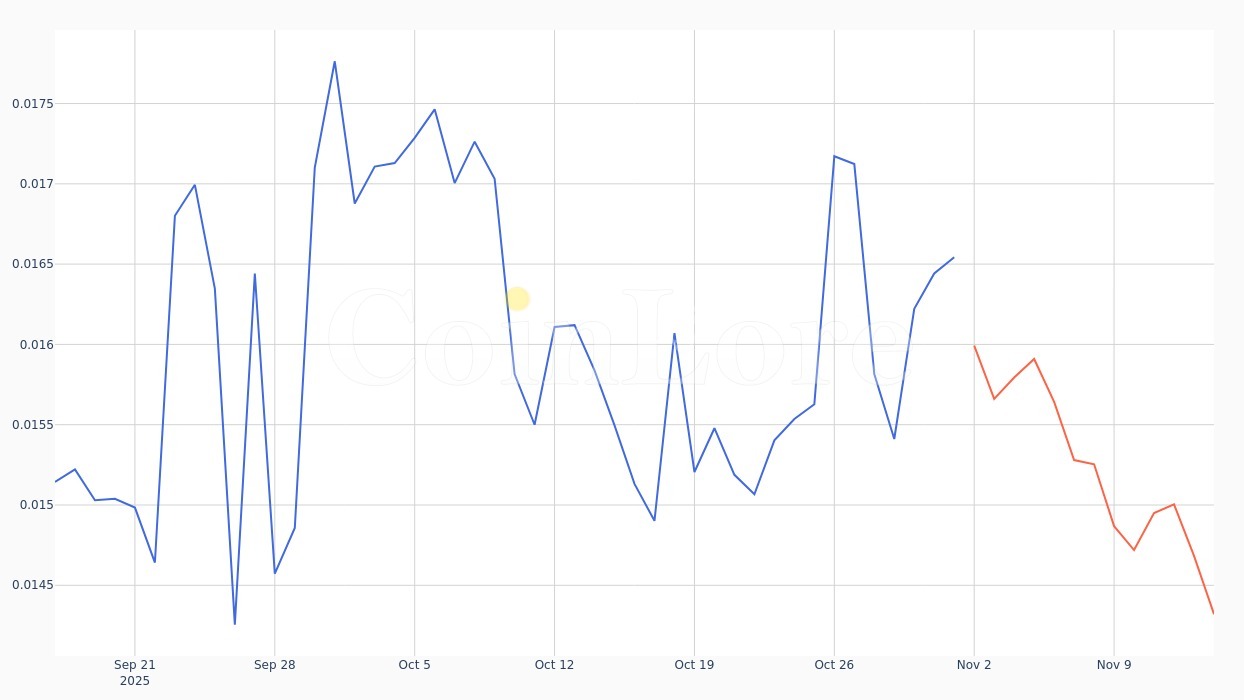 Phoenixcoin краткосрочный прогноз курса