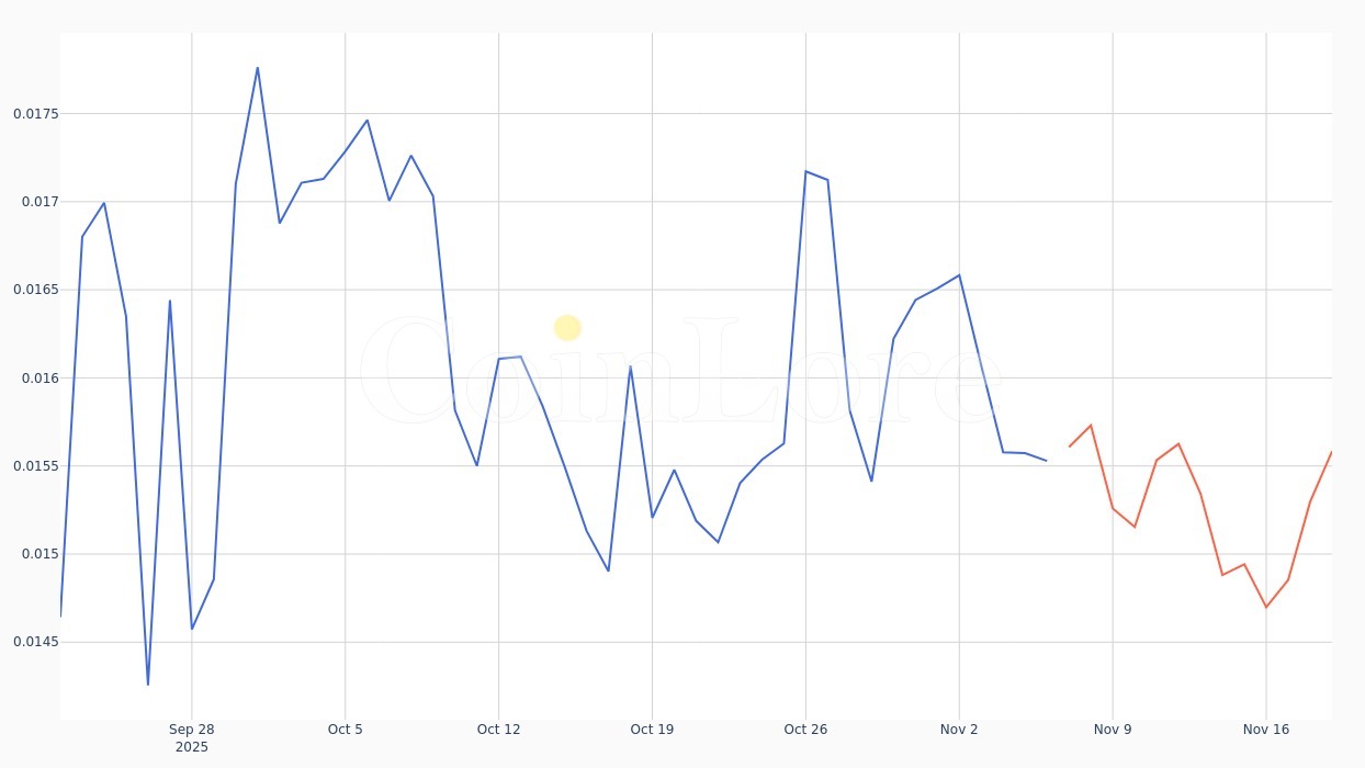Phoenixcoin short-term price prediction