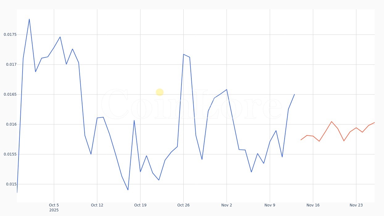 Phoenixcoin short-term price prediction