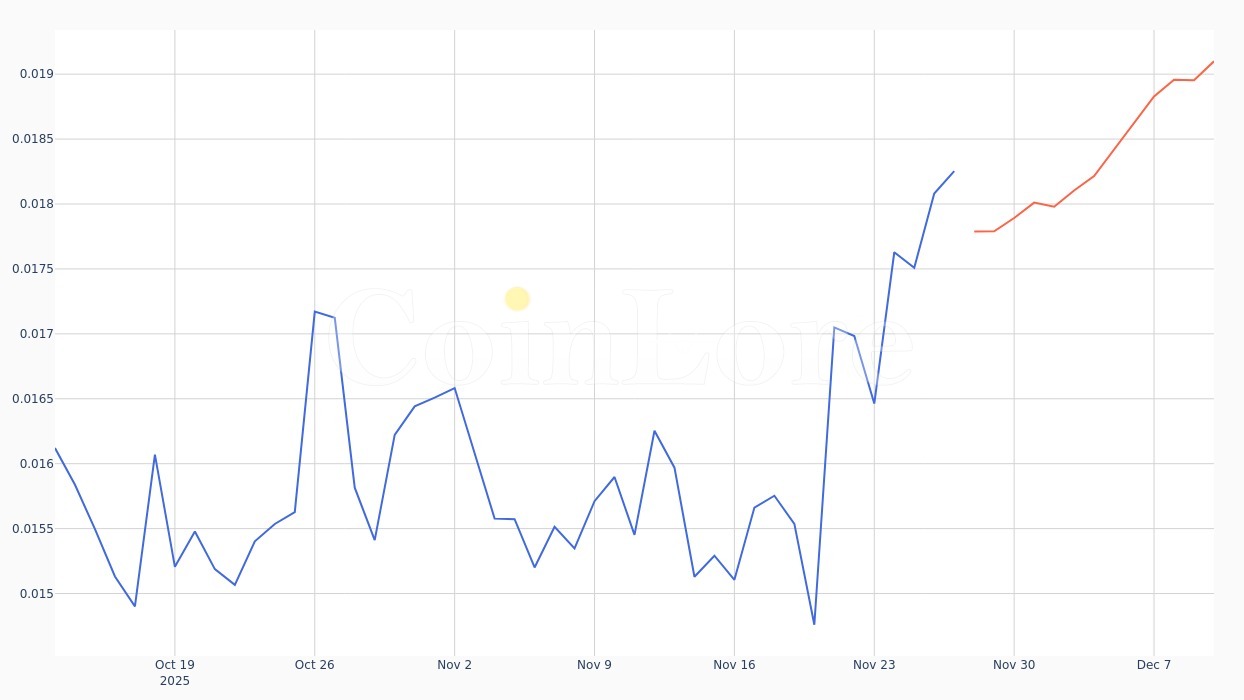Phoenixcoin short-term price prediction
