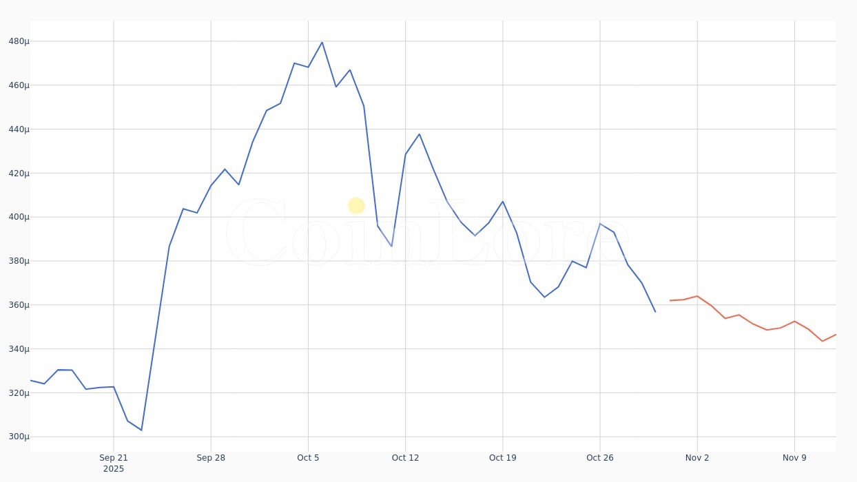 PhoenixDAO kısa vadeli fiyat tahmini