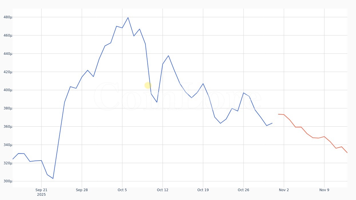 PhoenixDAO краткосрочный прогноз курса
