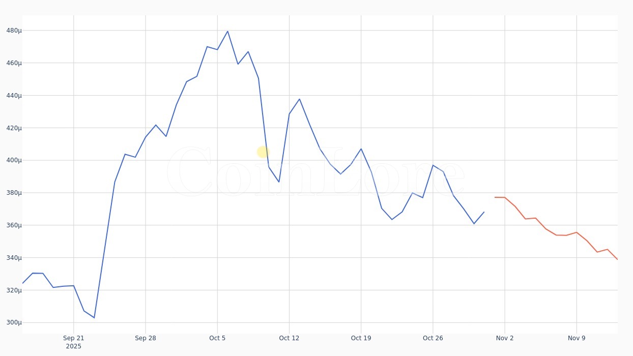 Predicción del precio a corto plazo de PhoenixDAO