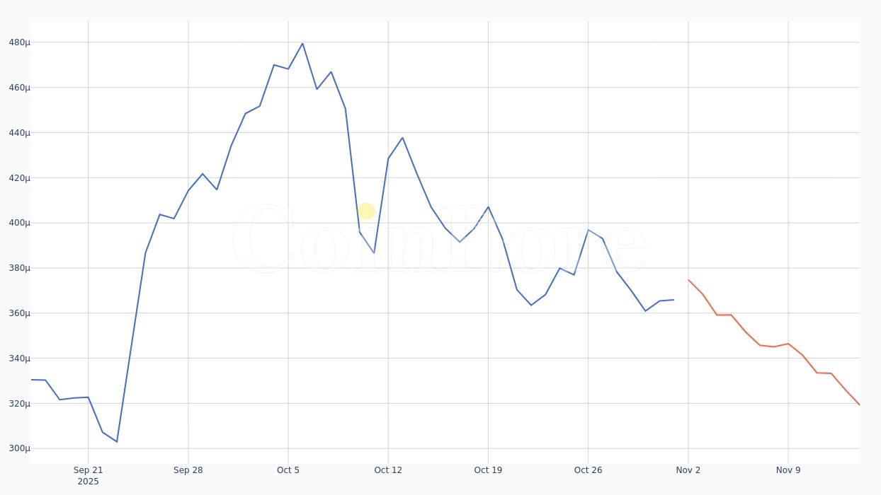 PhoenixDAO kurzfristige Kurs prognose