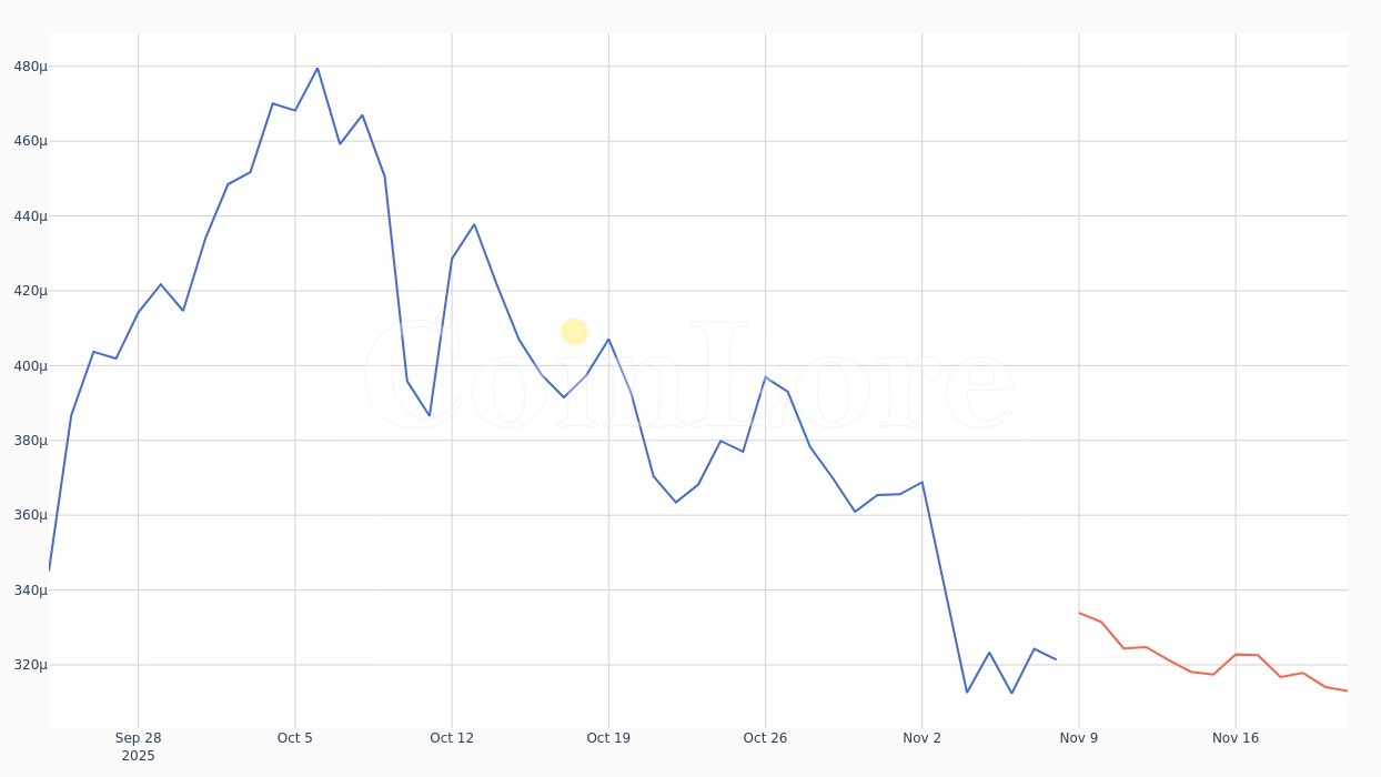 PhoenixDAO short-term price prediction