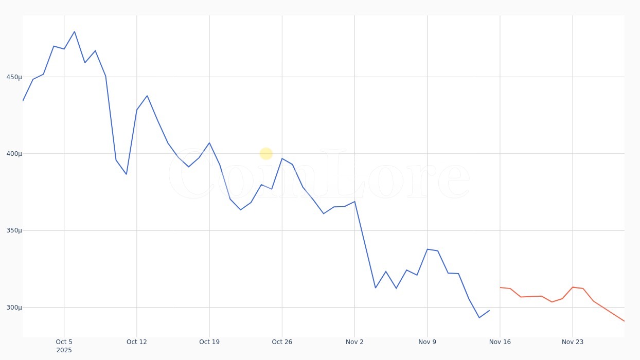 PhoenixDAO short-term price prediction