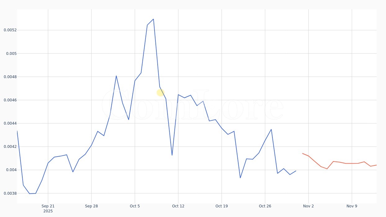 Phuture short-term price prediction