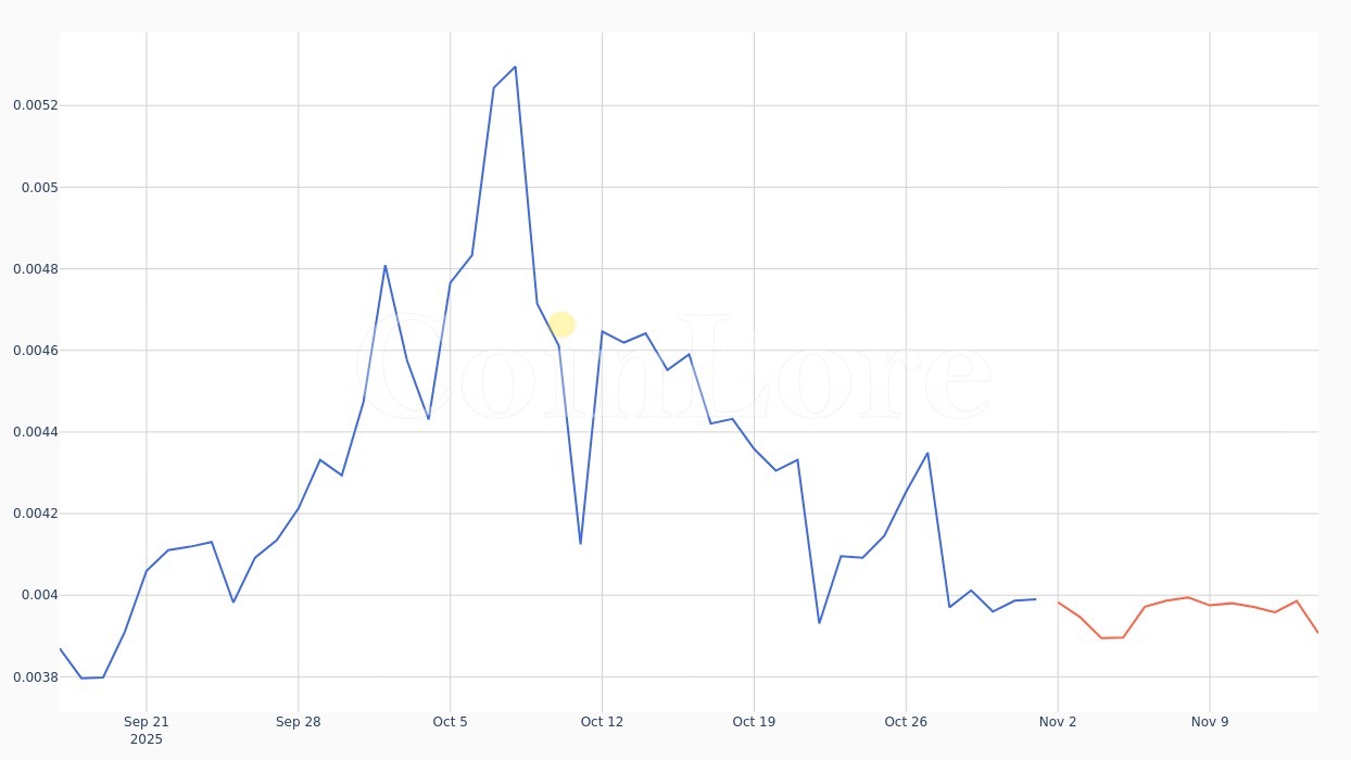 Predicción del precio a corto plazo de Phuture