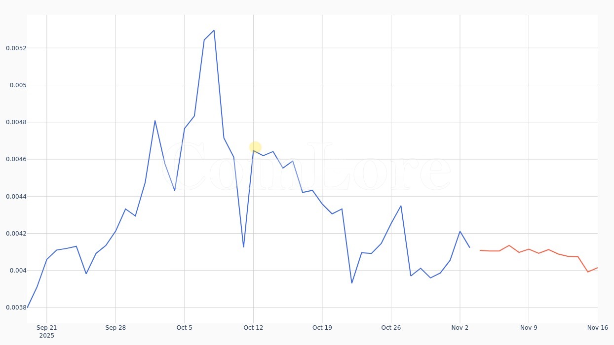 Phuture short-term price prediction