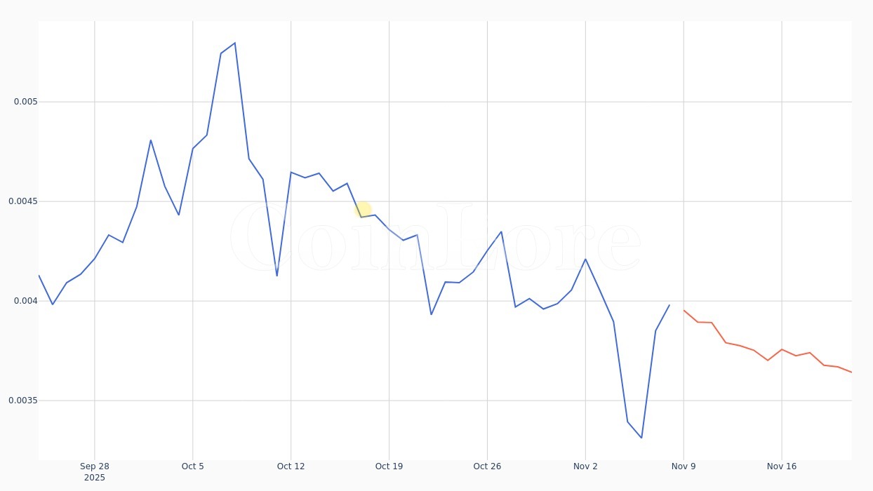 Phuture short-term price prediction
