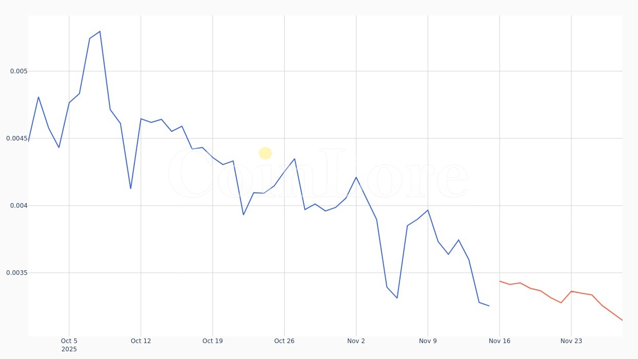 Phuture short-term price prediction