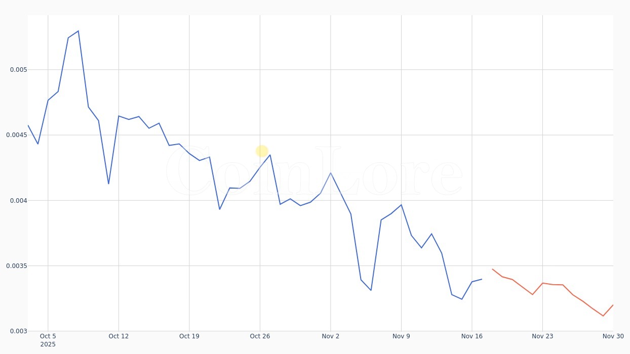 Phuture short-term price prediction