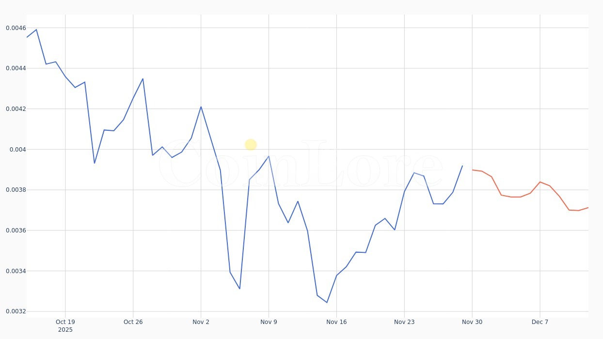 Phuture short-term price prediction
