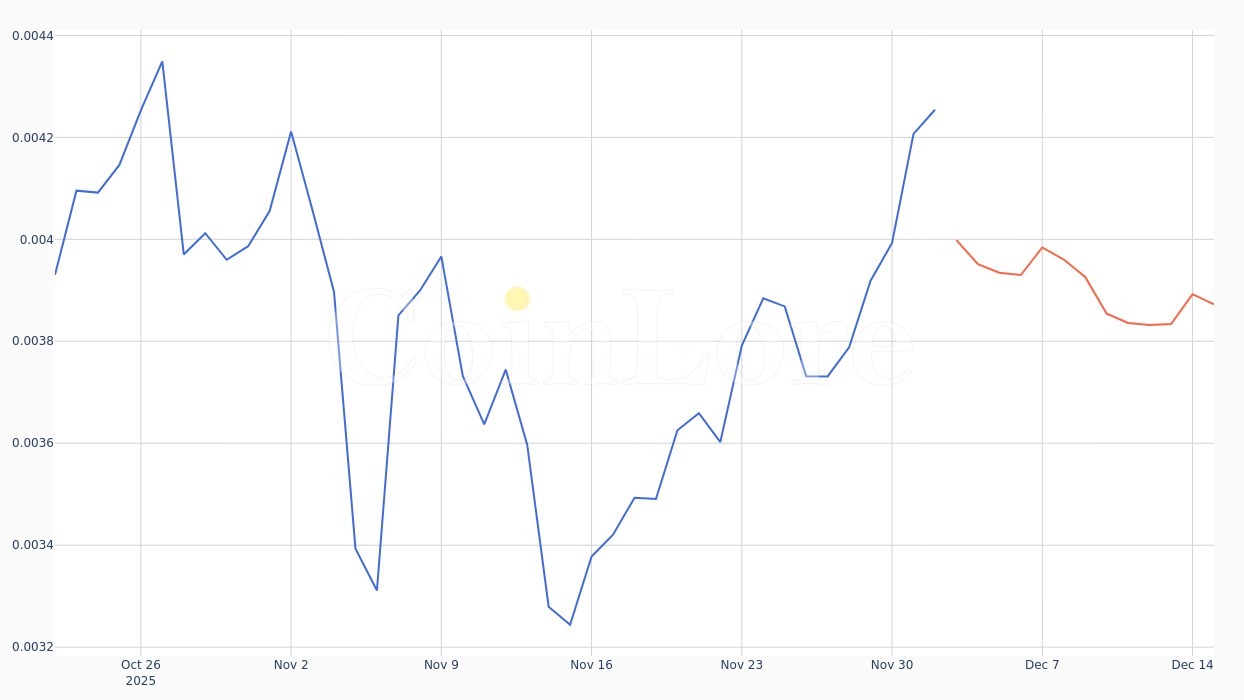 Phuture short-term price prediction