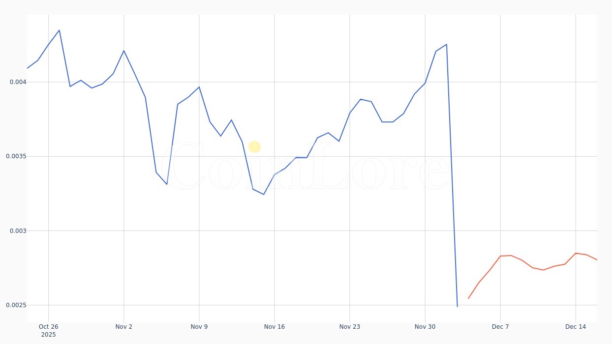 Phuture short-term price prediction