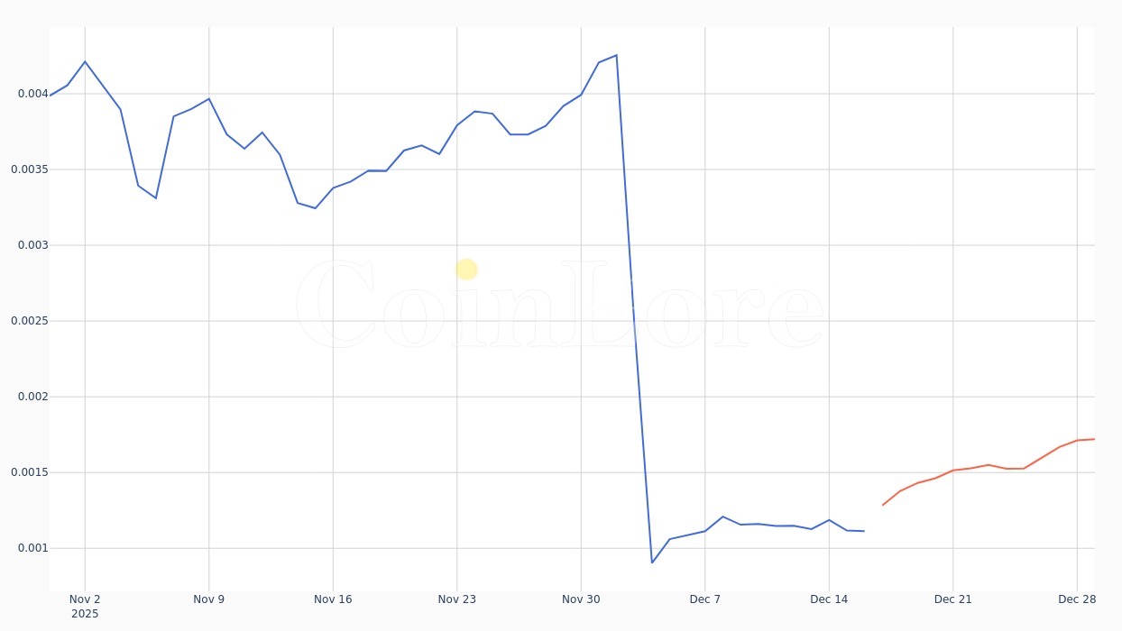 Phuture краткосрочный прогноз курса