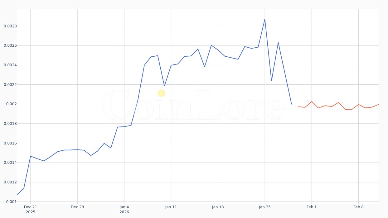 Predicción del precio a corto plazo de Phuture