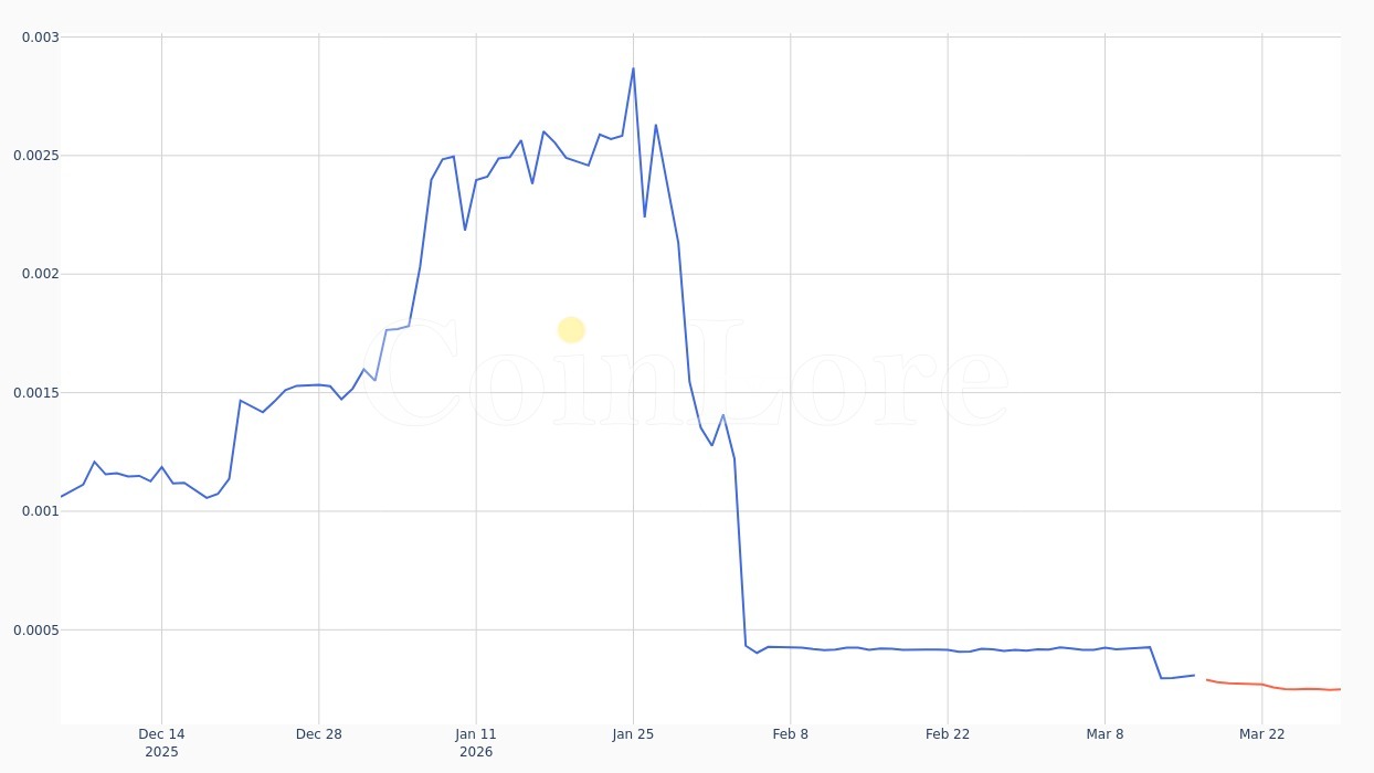 Predicción del precio a corto plazo de Phuture