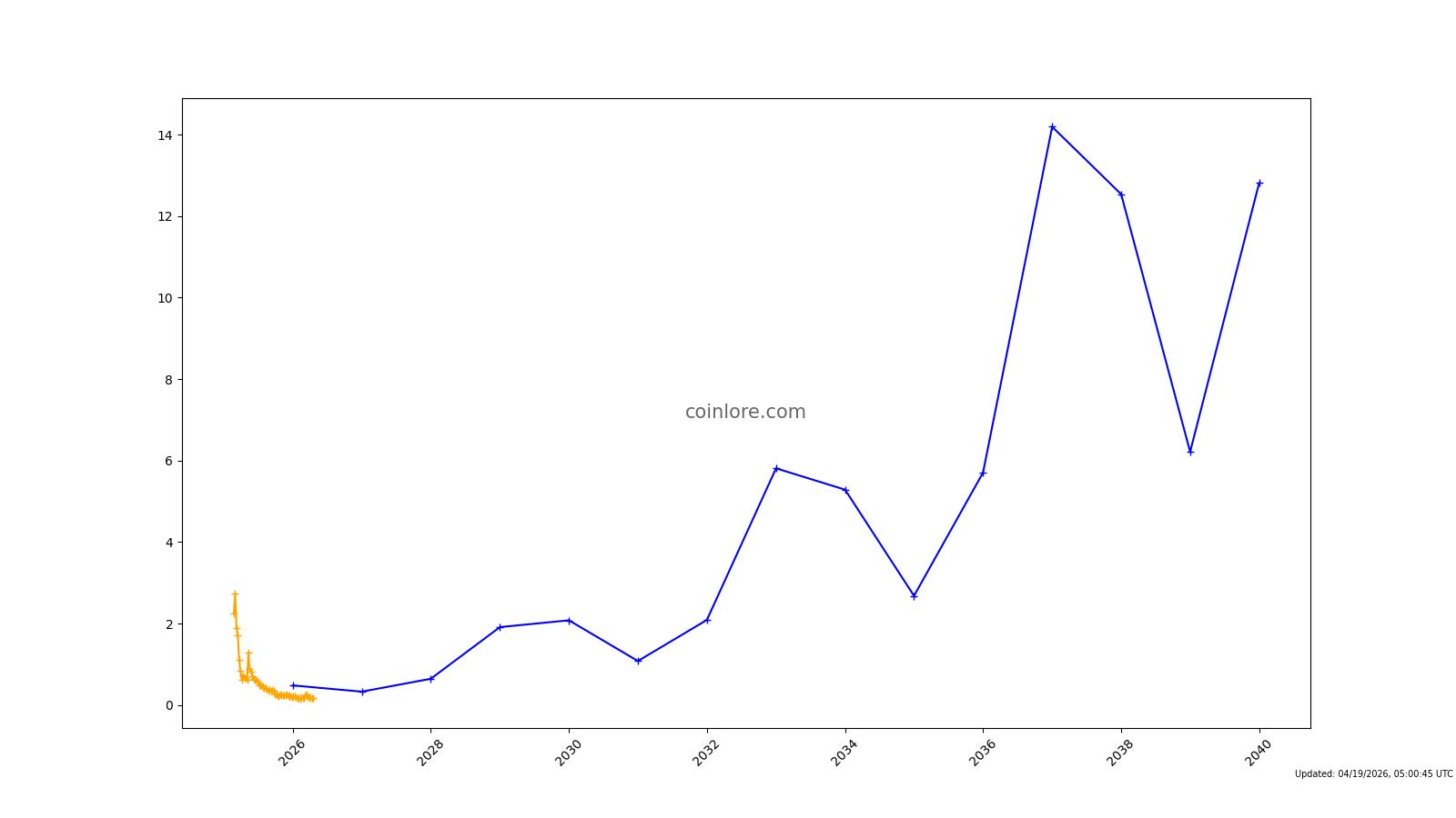 Pi uzun vadeli fiyat tahmini