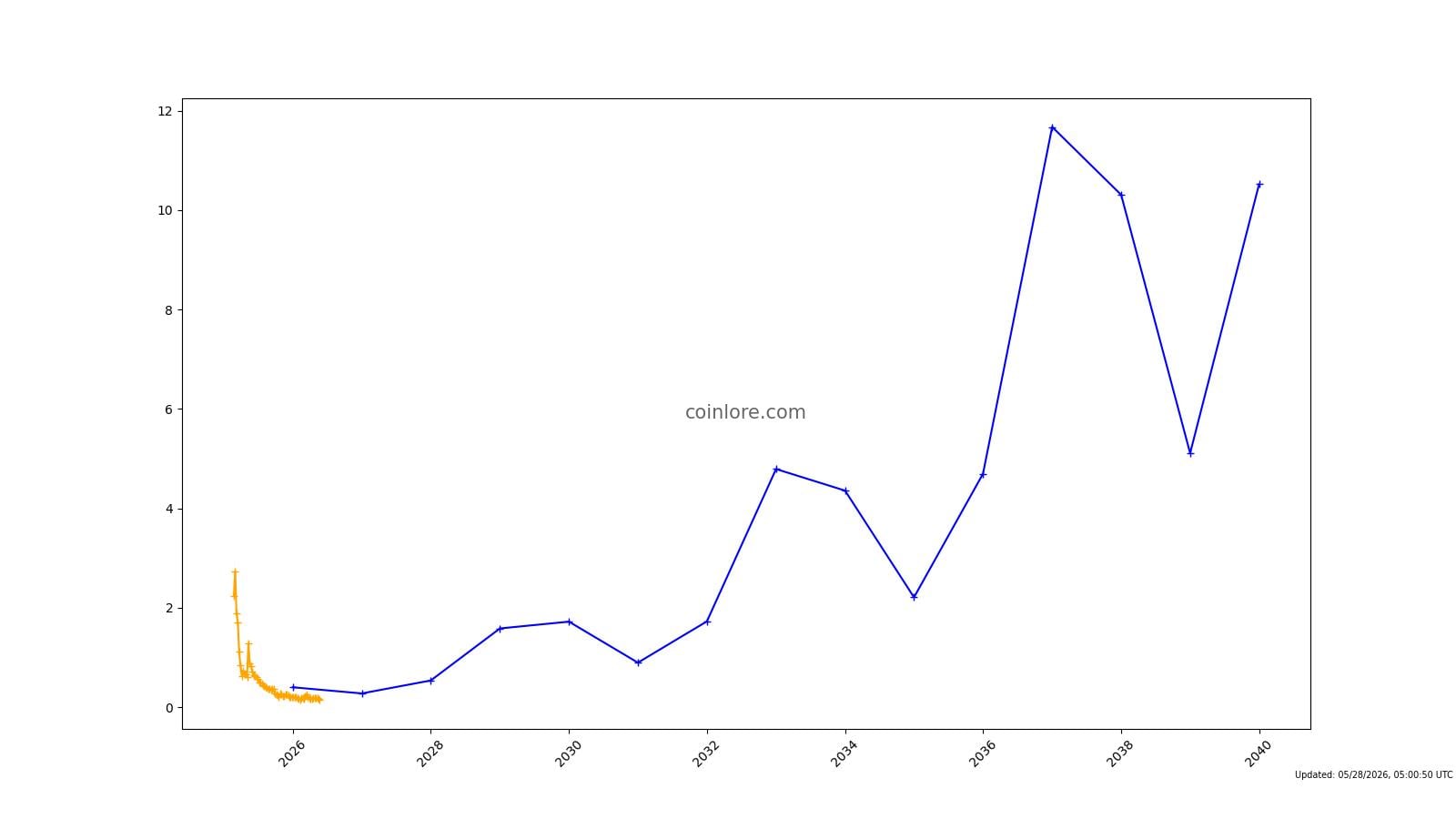 Pi Price Prediction, Short/Long Forecast - CoinLore