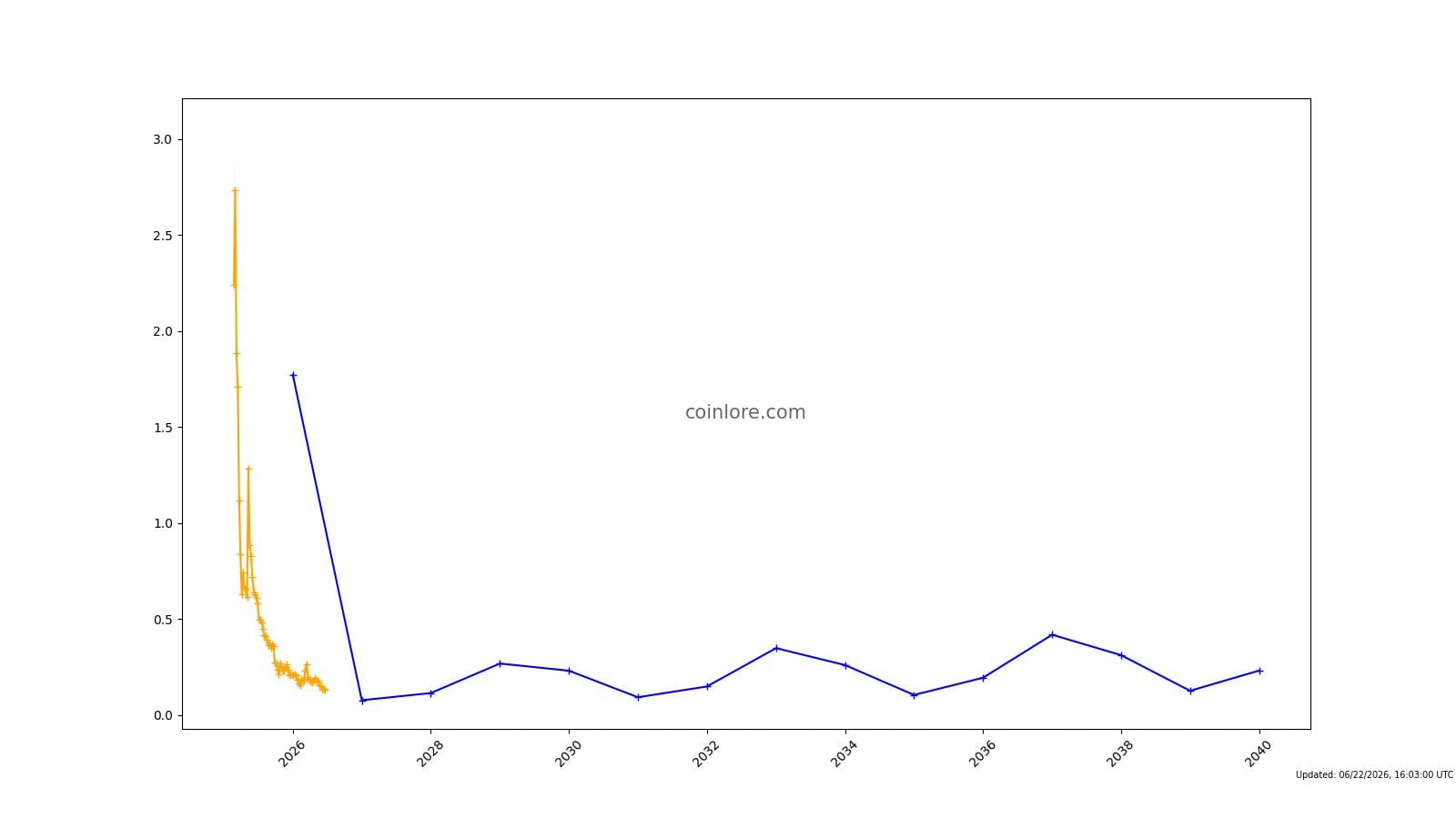 Pi Price Prediction, Short/Long Forecast - CoinLore