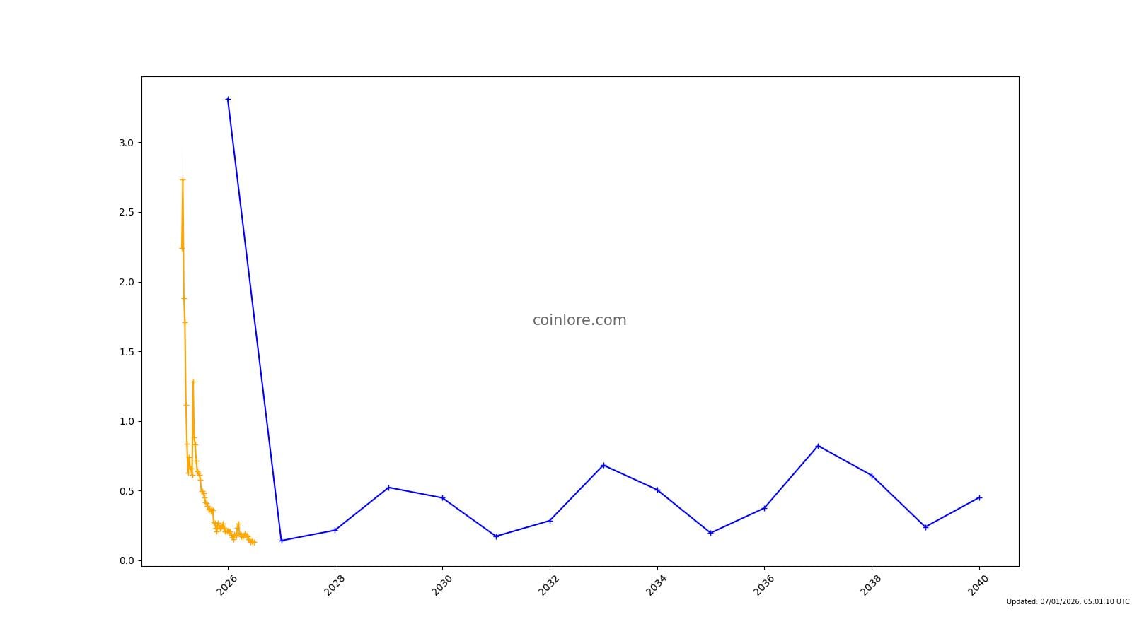 Pi Price Prediction, Short/Long Forecast - CoinLore