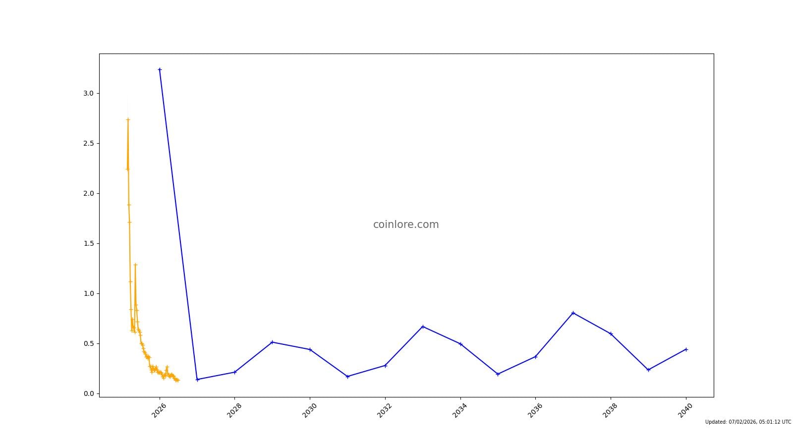 Pi Price Prediction, Short/Long Forecast - CoinLore