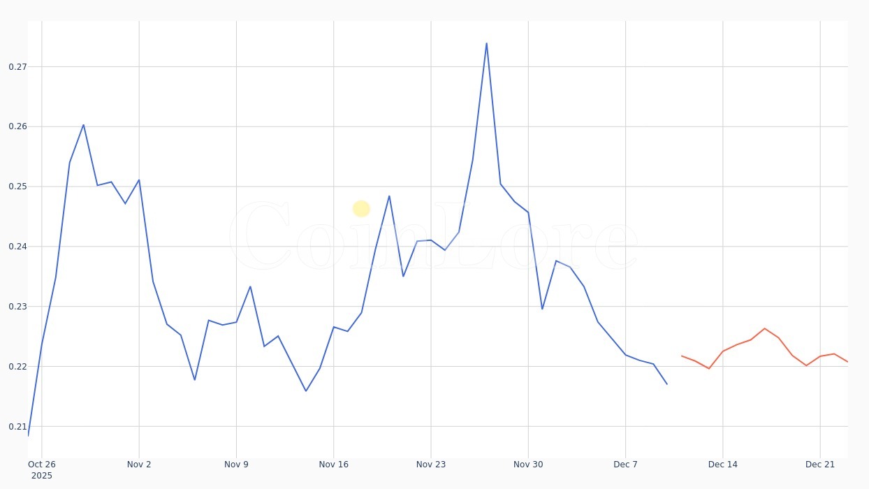 Pi Price prediction, Short/Long Forecast - CoinLore