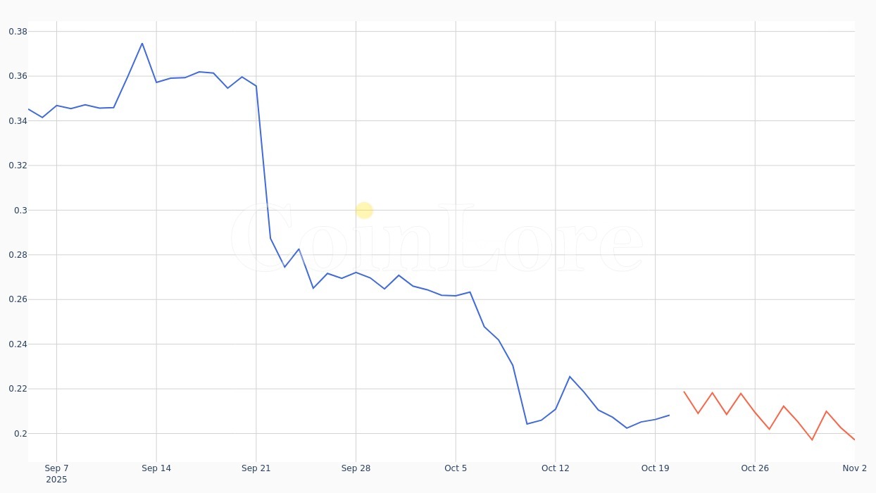 Predicción del precio a corto plazo de Pi