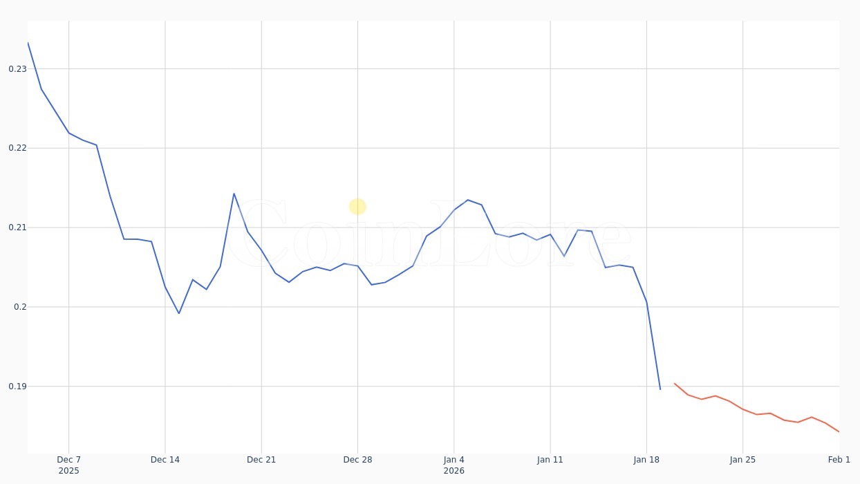 Predicción del precio a corto plazo de Pi