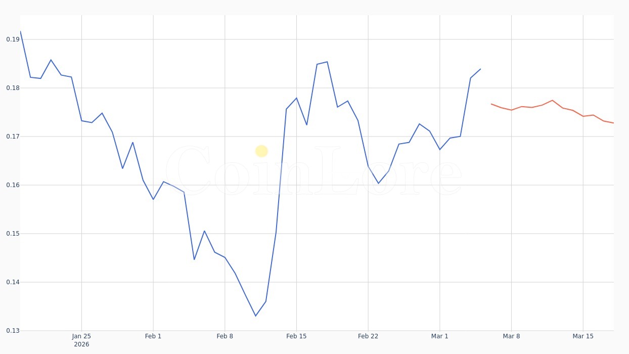 Pi kısa vadeli fiyat tahmini
