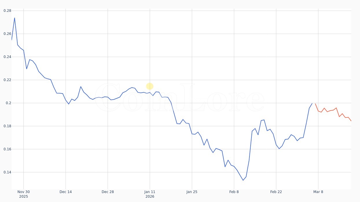 Predicción del precio a corto plazo de Pi