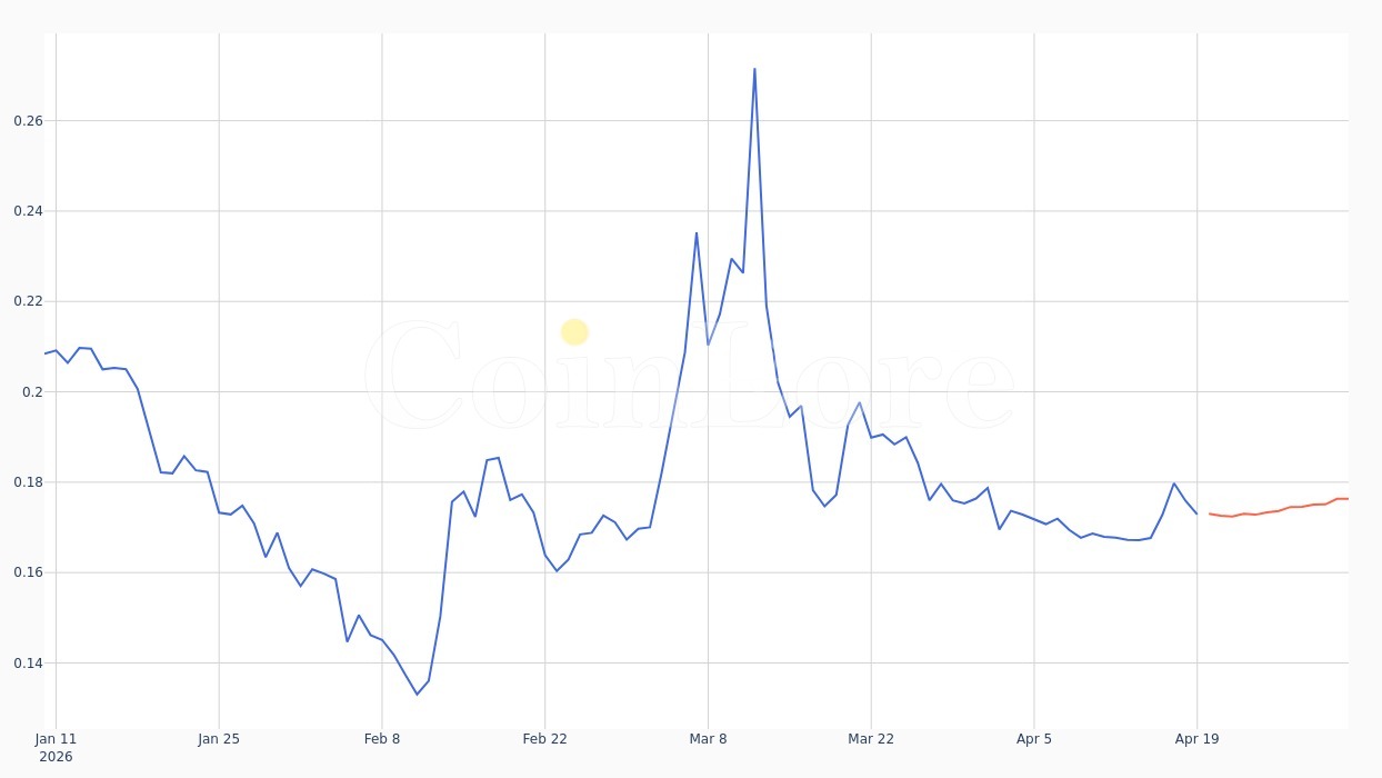 Pi kısa vadeli fiyat tahmini