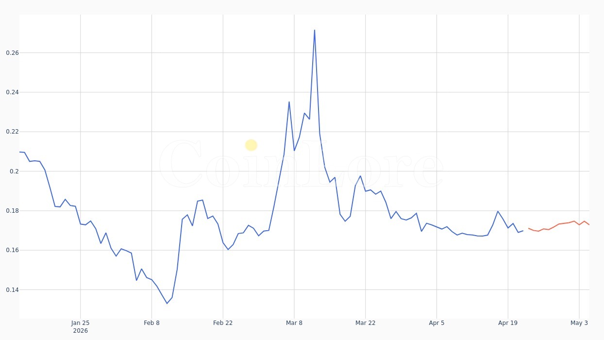 Predicción del precio a corto plazo de Pi