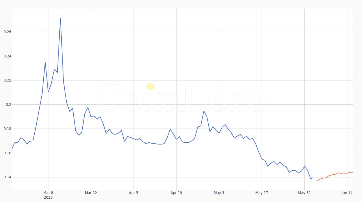 Pi Price Prediction, Short/Long Forecast - CoinLore