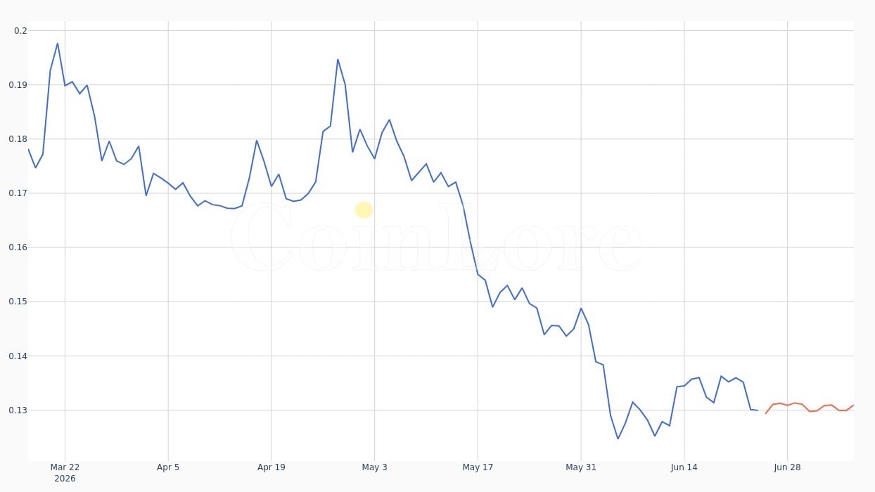 Pi Price Prediction, Short/Long Forecast - CoinLore