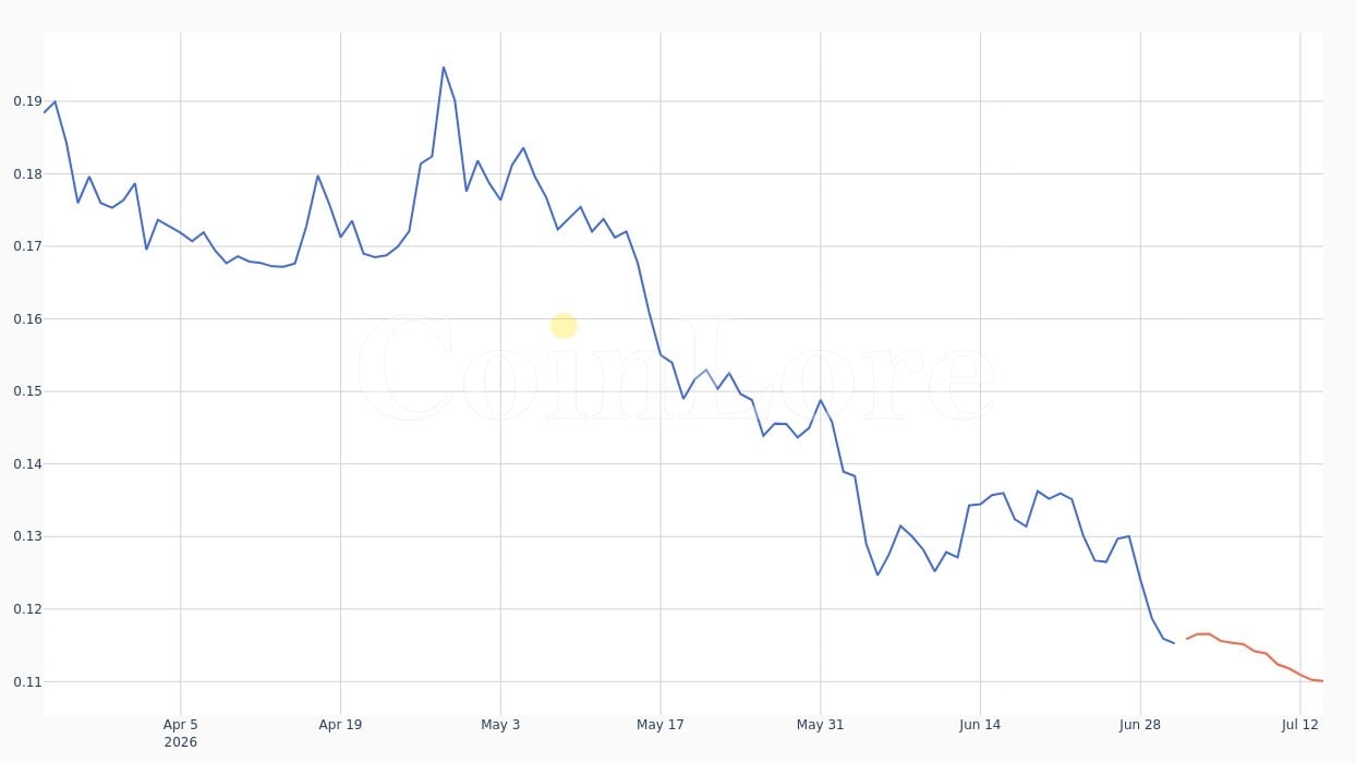 Pi Price Prediction, Short/Long Forecast - CoinLore