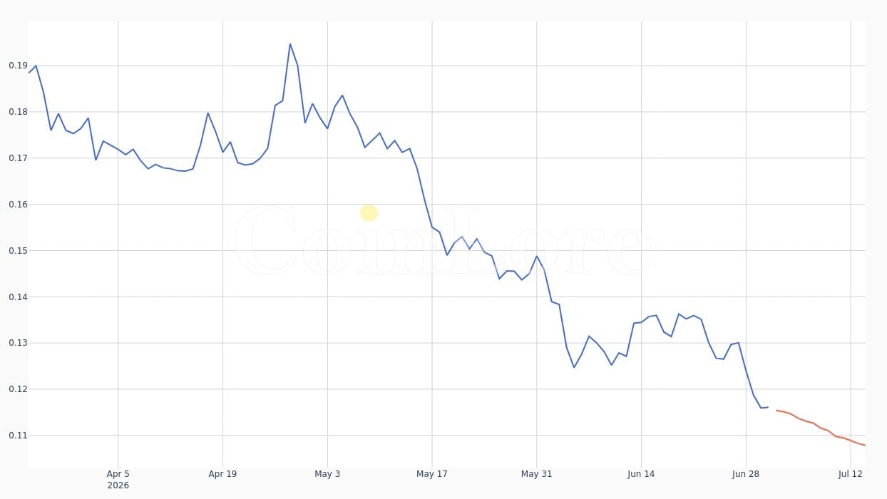 Pi Price Prediction, Short/Long Forecast - CoinLore