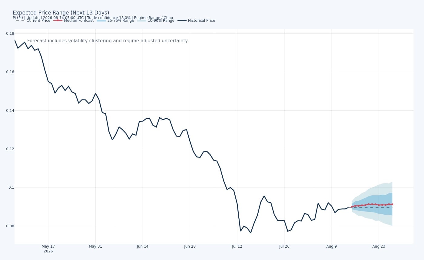 Pi price forecast next 13 days with confidence range and prediction bands